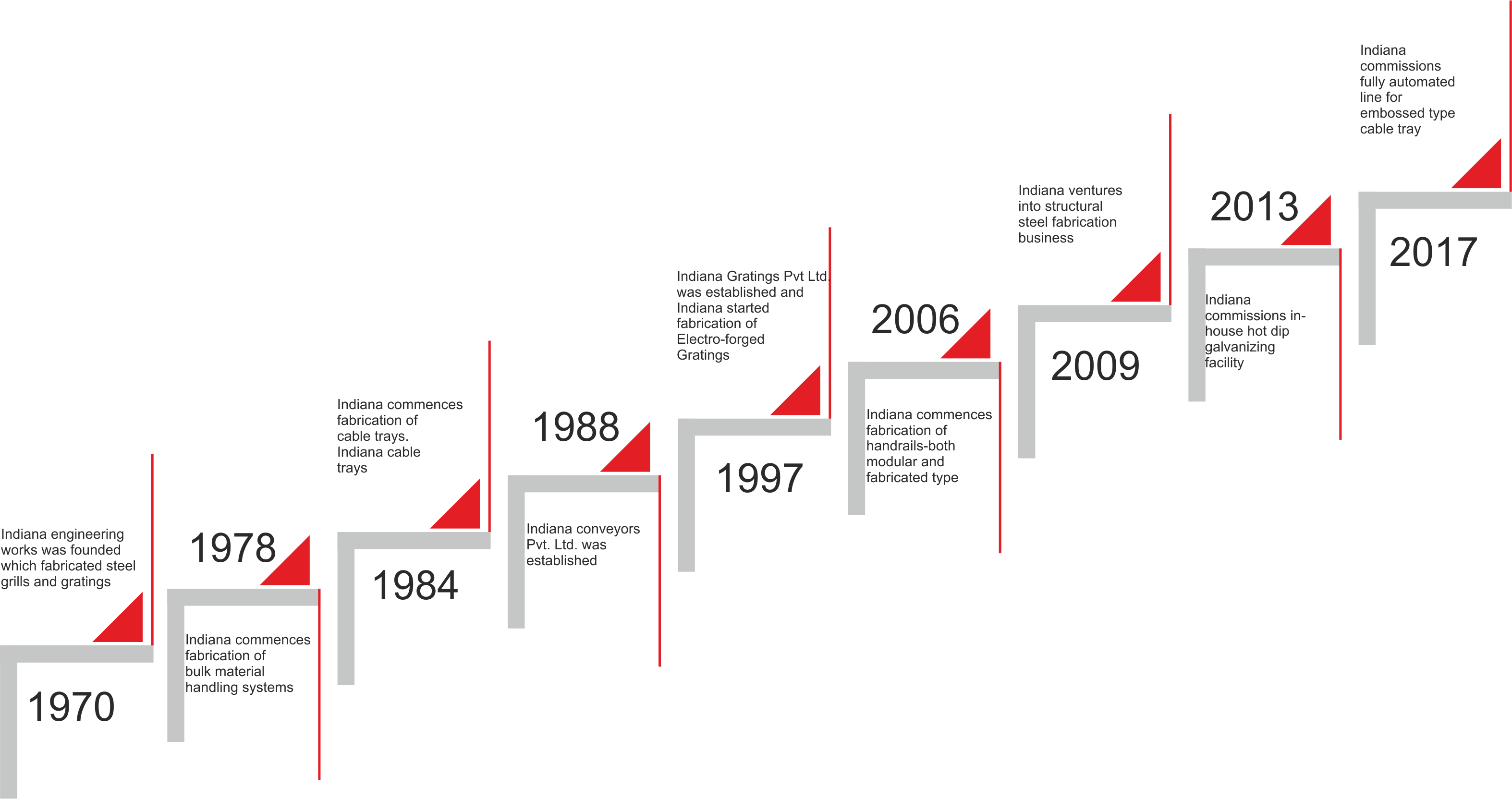 MilestonesImage - Fabricated Steel Structure, Steel Bridges, Gratings ...