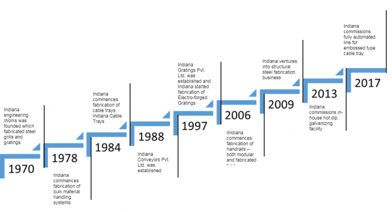 milestones-4 - Fabricated Steel Structure, Steel Bridges, Gratings ...